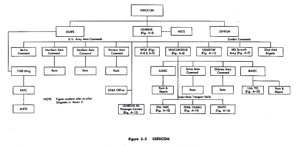Eucom Command Structure Chart 2013